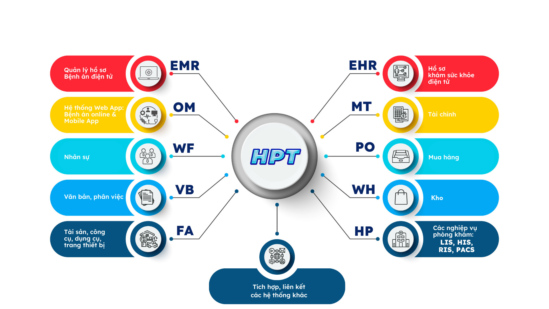 Tổng quan phần mềm quản lý HVTT-HPT | Bệnh án điện tử